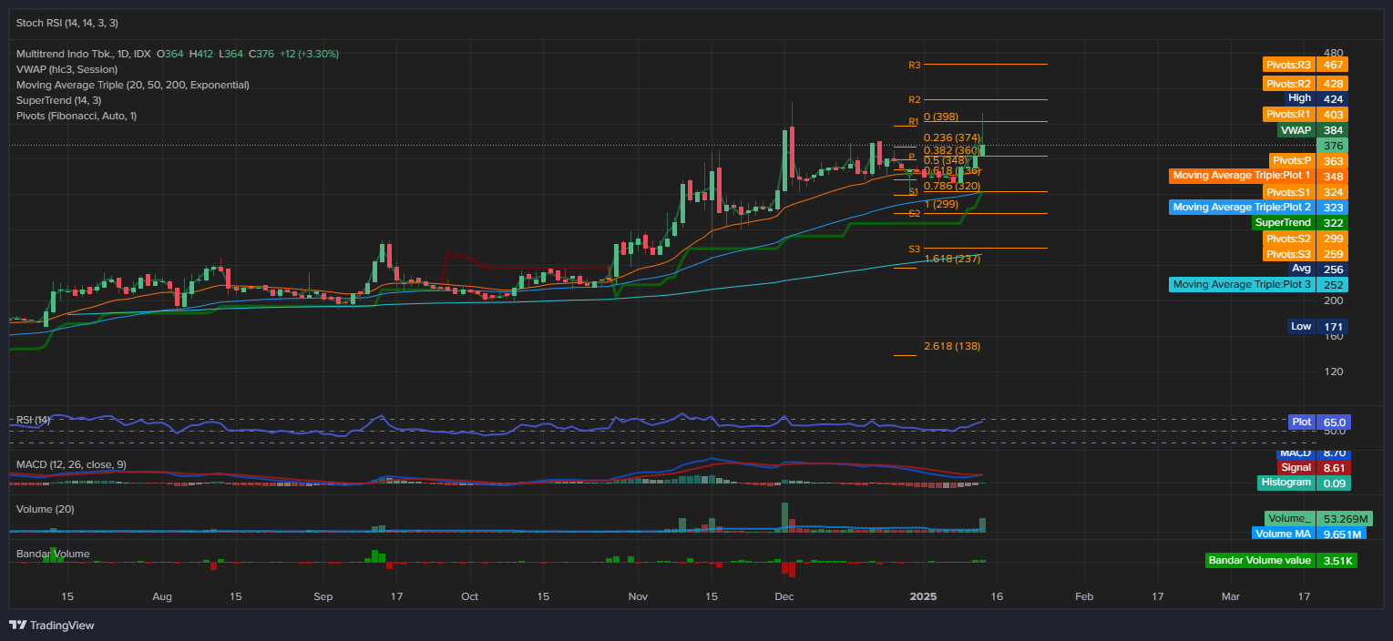 Saham: BABY - PT. Multitrend Indo Tbk. | Stockbit