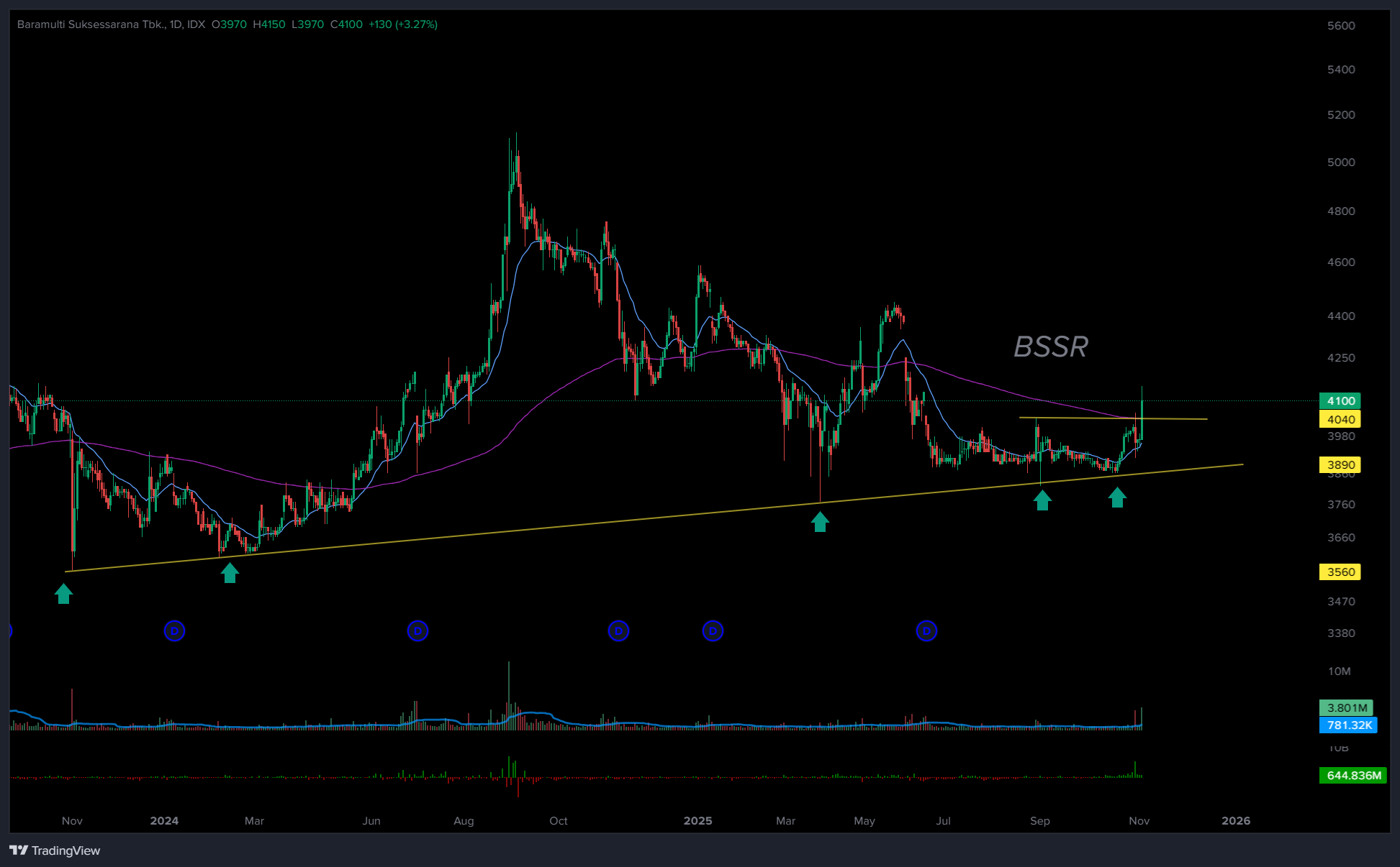Saham: BSSR - PT. Baramulti Suksessarana Tbk. | Stockbit