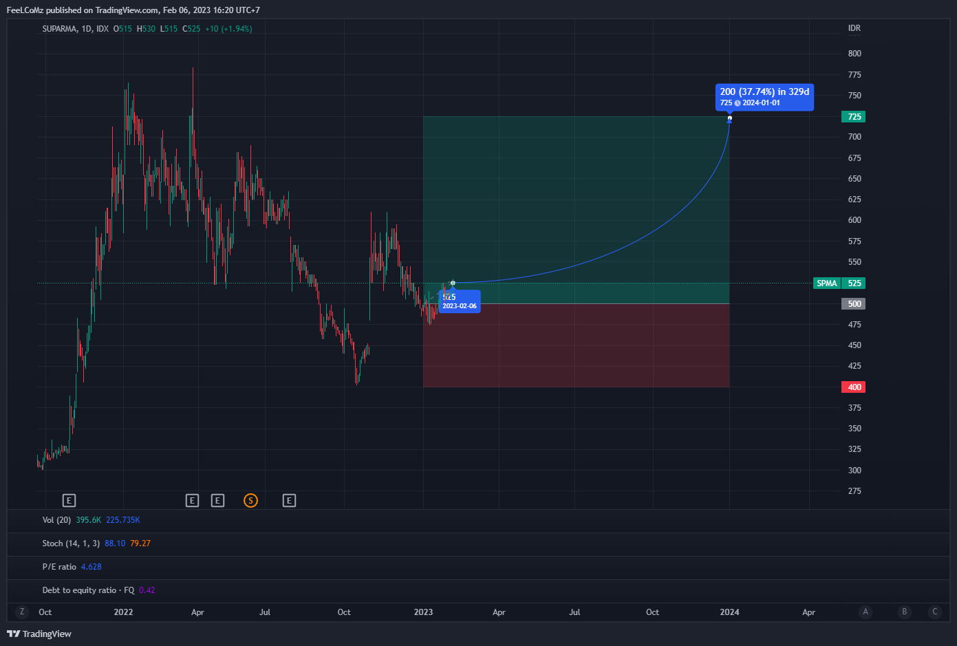 Saham: SPMA - PT. Suparma Tbk. | Stockbit