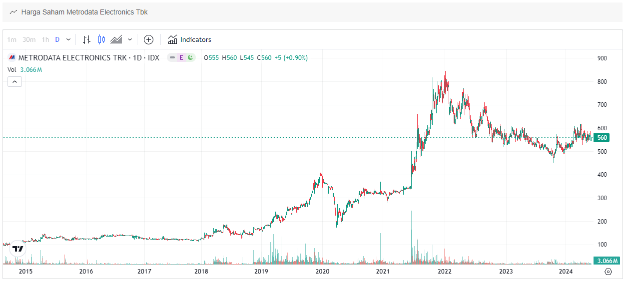 MTDL | Stockbit - Investasi Saham Bersama Komunitas Saham Terbesar di ...