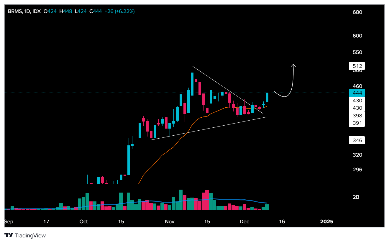 Saham: BSSR - PT. Baramulti Suksessarana Tbk. | Stockbit