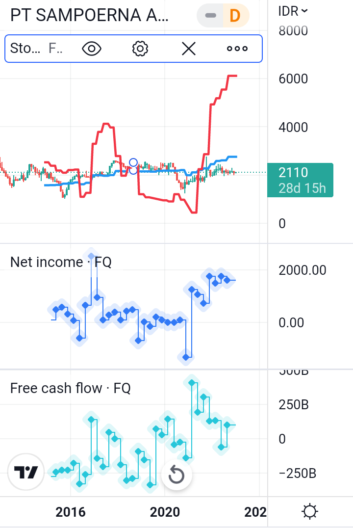 Saham: SGRO - PT. Sampoerna Agro Tbk. | Stockbit