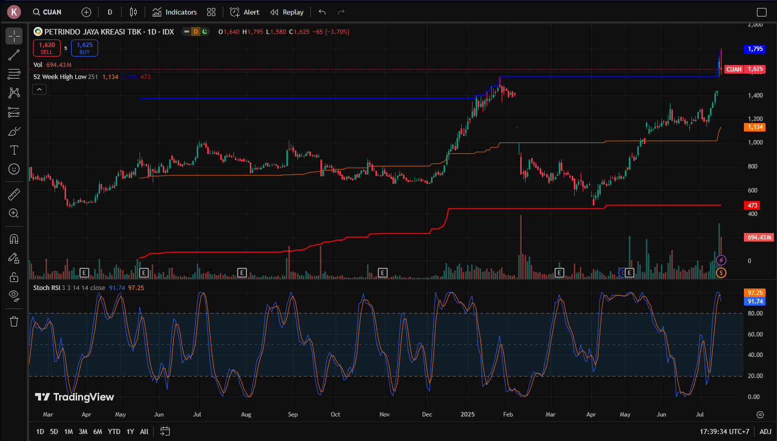 Saham: PTRO - PT. Petrosea Tbk. | Stockbit