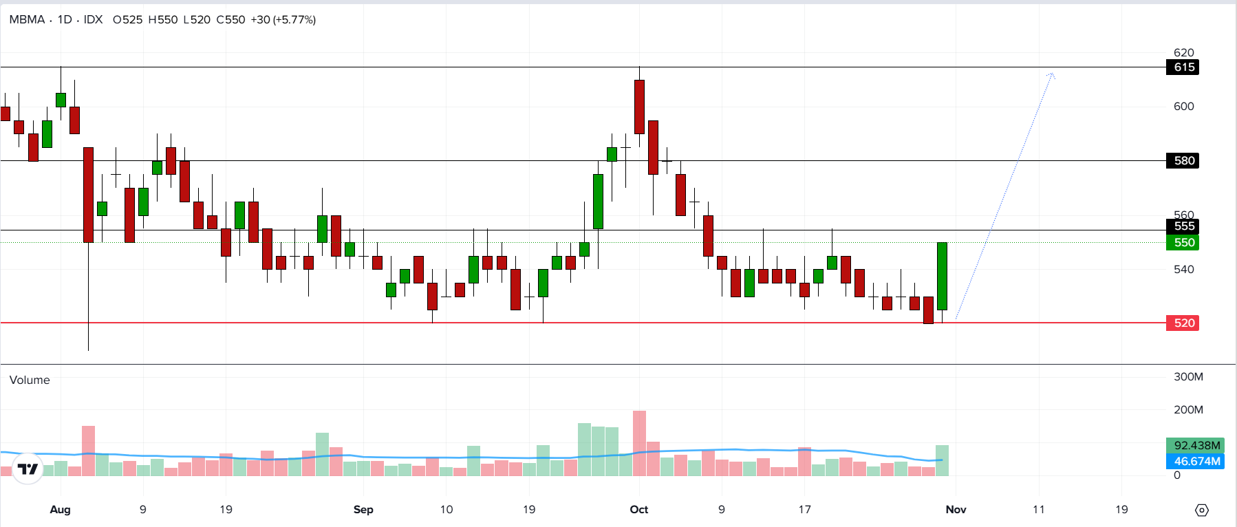Saham: MBMA - PT. Merdeka Battery Materials Tbk. | Stockbit