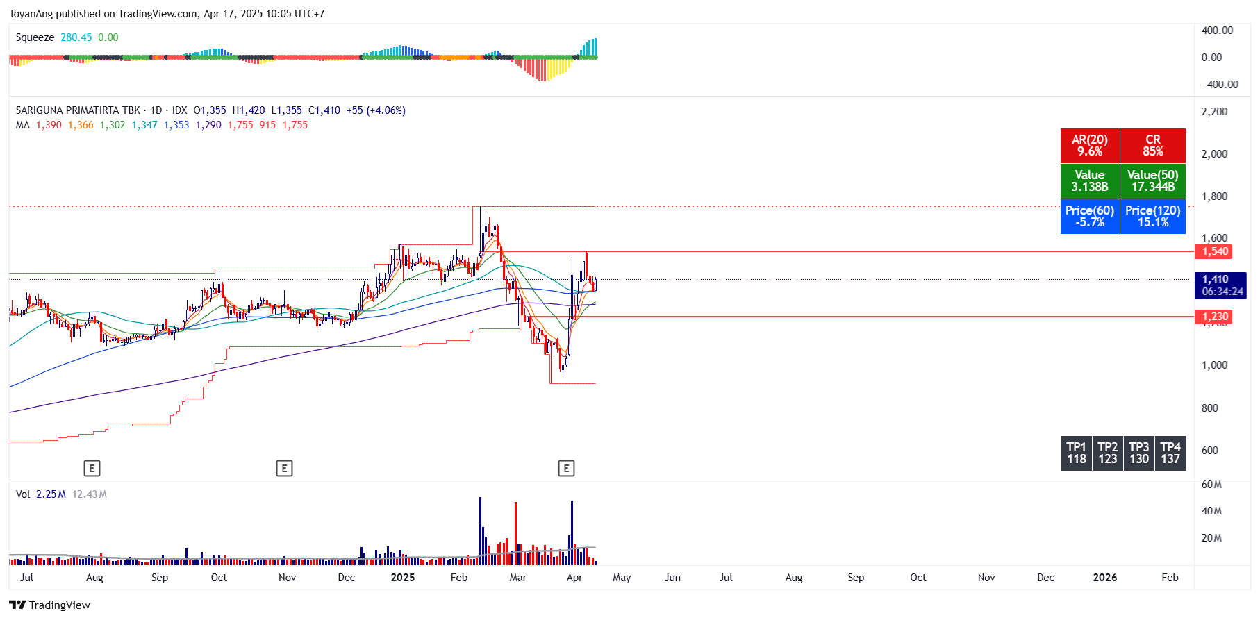 Saham: AMMN - PT. Amman Mineral Internasional Tbk. | Stockbit
