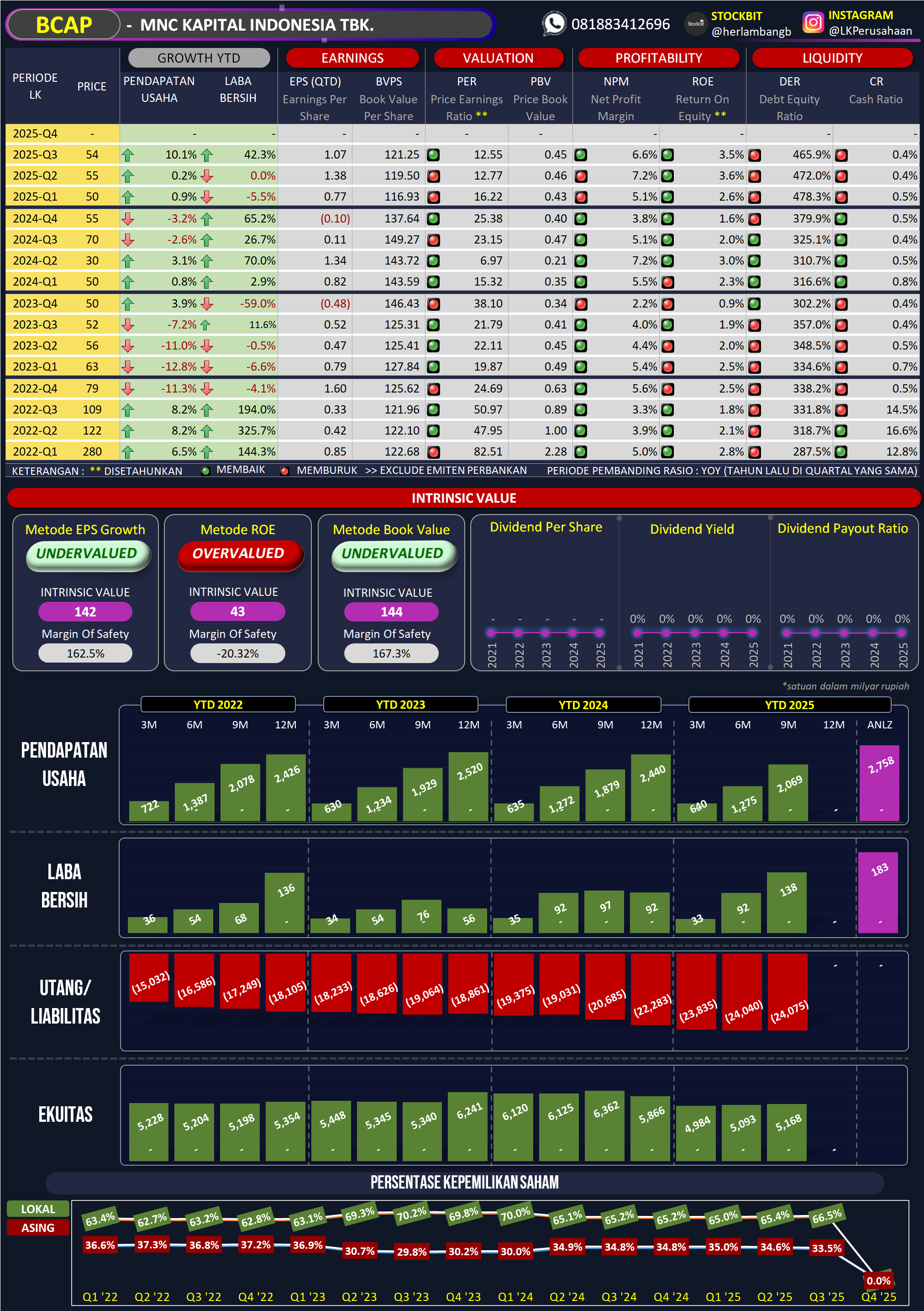Saham: BCAP - PT. MNC Kapital Indonesia Tbk. | Stockbit