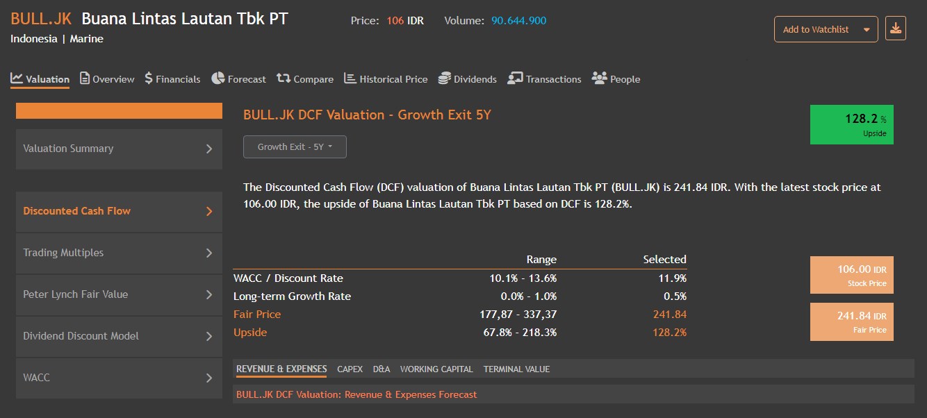 BULL | Stockbit - Investasi Saham Bersama Komunitas Saham Terbesar di ...