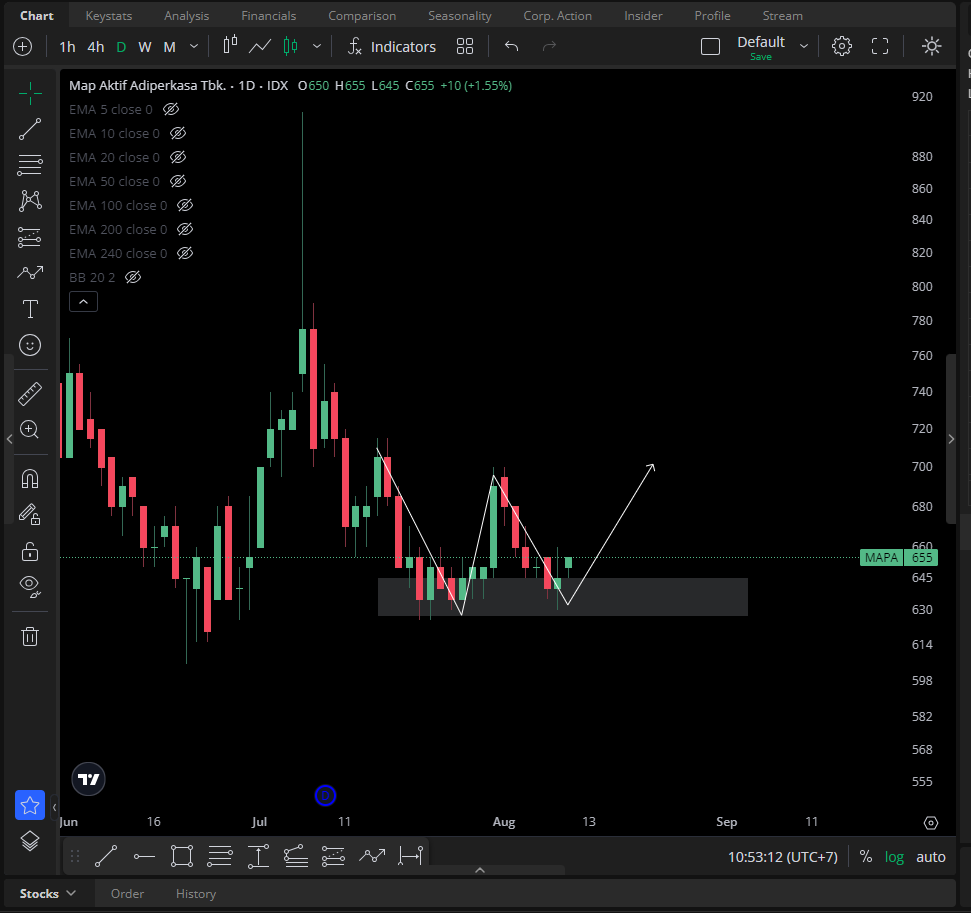 Saham: MAPI - PT. Mitra Adiperkasa Tbk. | Stockbit