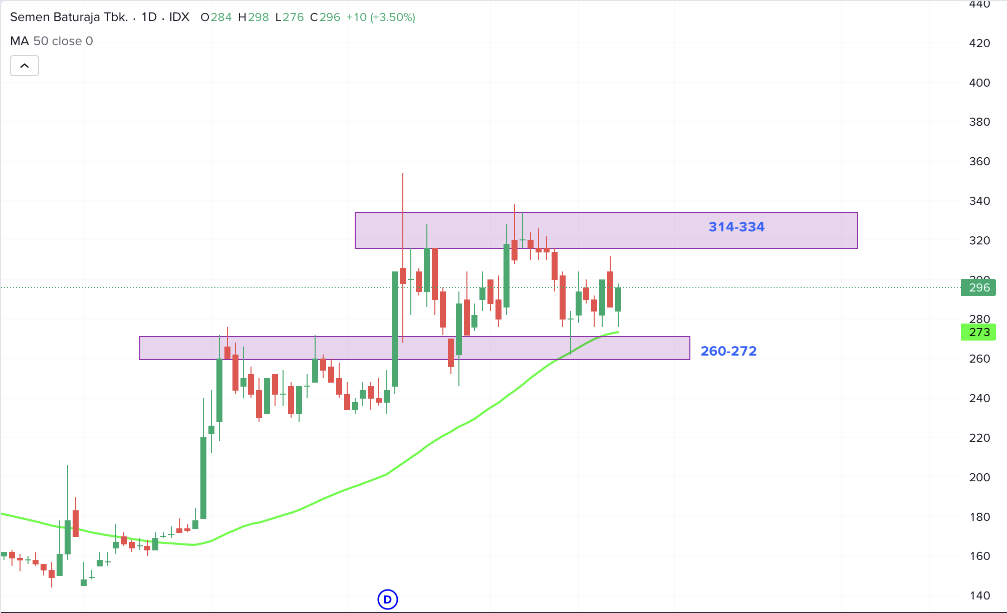 Saham: SMGR - PT. Semen Indonesia (Persero) Tbk. | Stockbit