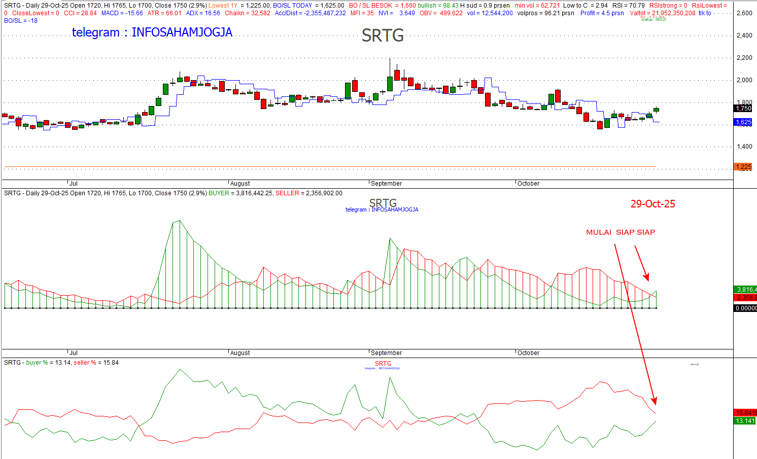 Saham: SRTG - PT. Saratoga Investama Sedaya Tbk. | Stockbit