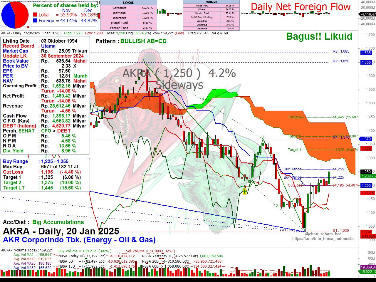 Saham: AKRA - PT. AKR Corporindo Tbk. | Stockbit