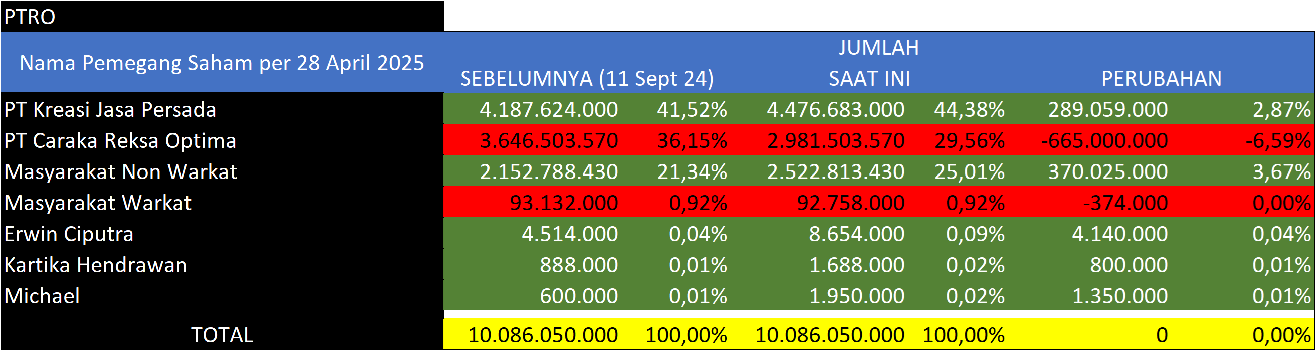 Saham: INDY - PT. Indika Energy Tbk. | Stockbit