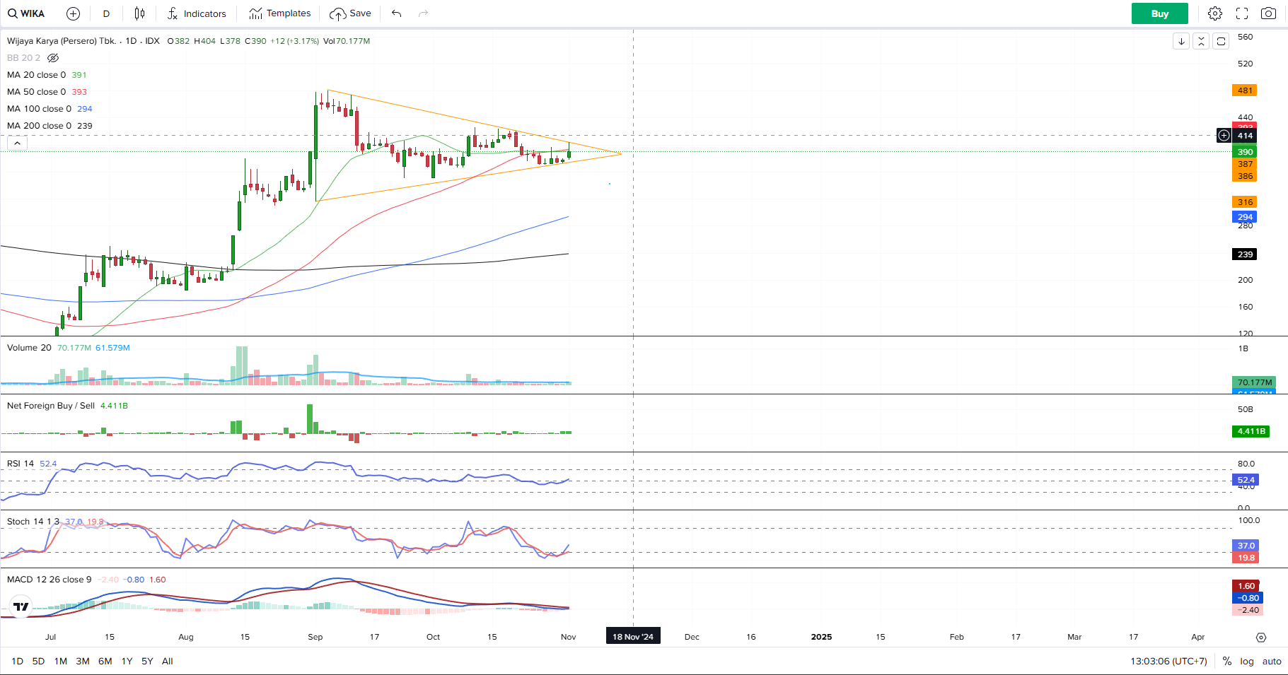 Saham: BREN - PT. Barito Renewables Energy Tbk. | Stockbit