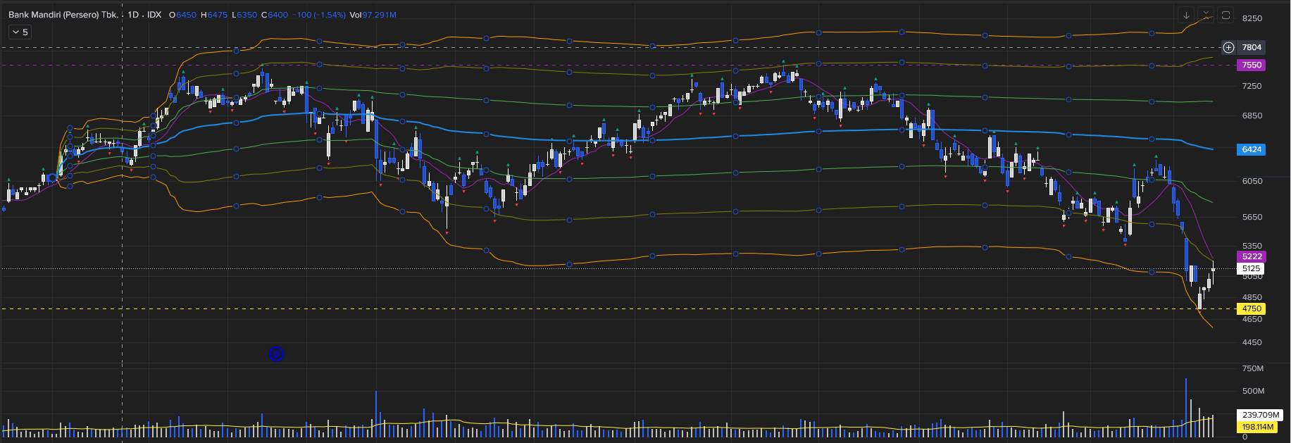Saham: BSDE - PT. Bumi Serpong Damai Tbk. | Stockbit