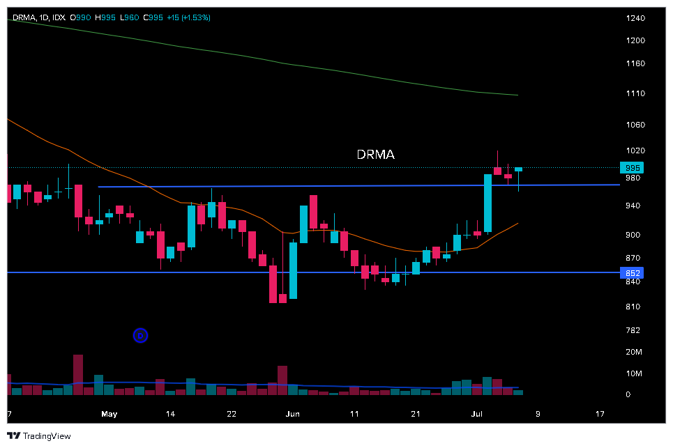 DMMX | Stockbit - Investasi Saham Bersama Komunitas Saham Terbesar di ...