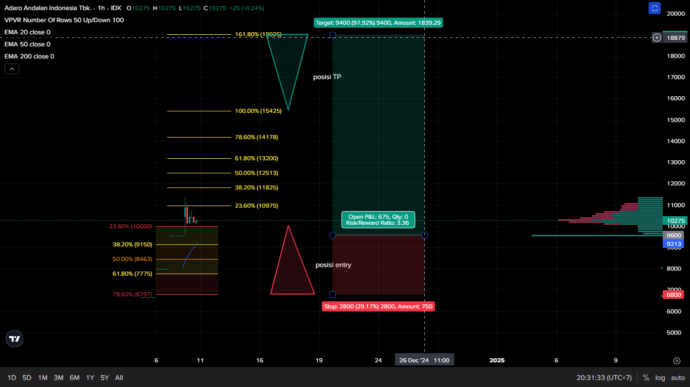 Saham: AMMN - PT. Amman Mineral Internasional Tbk. | Stockbit