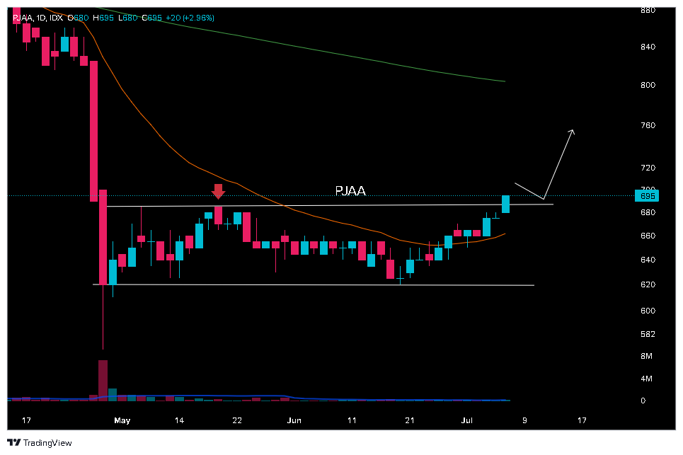 PJAA | Stockbit - Investasi Saham Bersama Komunitas Saham Terbesar di ...