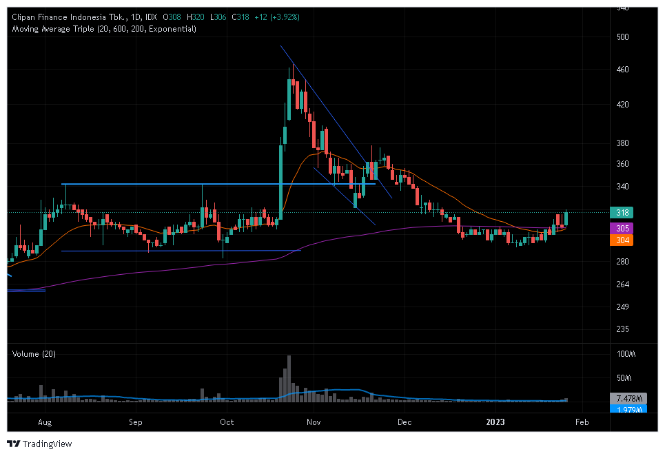 Saham: CFIN - PT. Clipan Finance Indonesia Tbk. | Stockbit