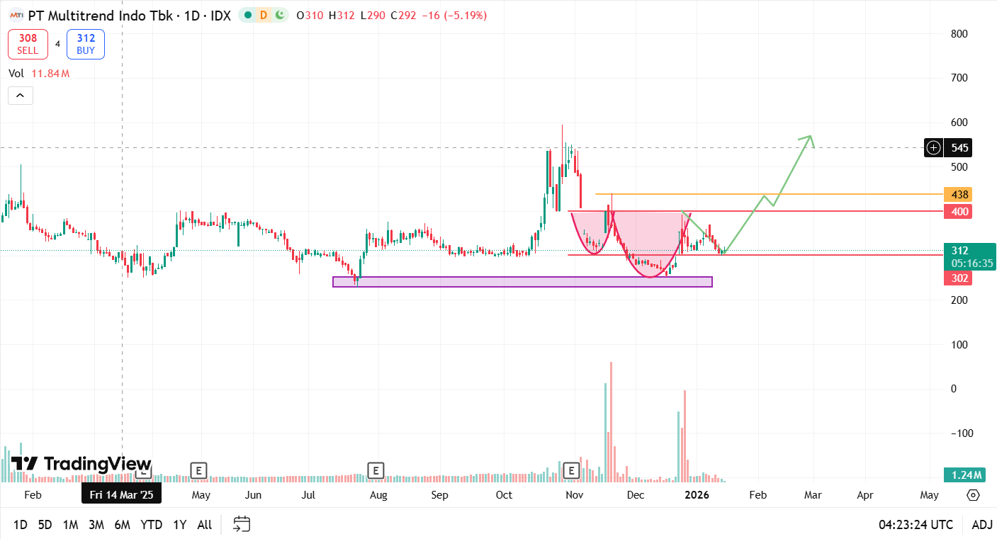 Saham: BABY - PT. Multitrend Indo Tbk. | Stockbit