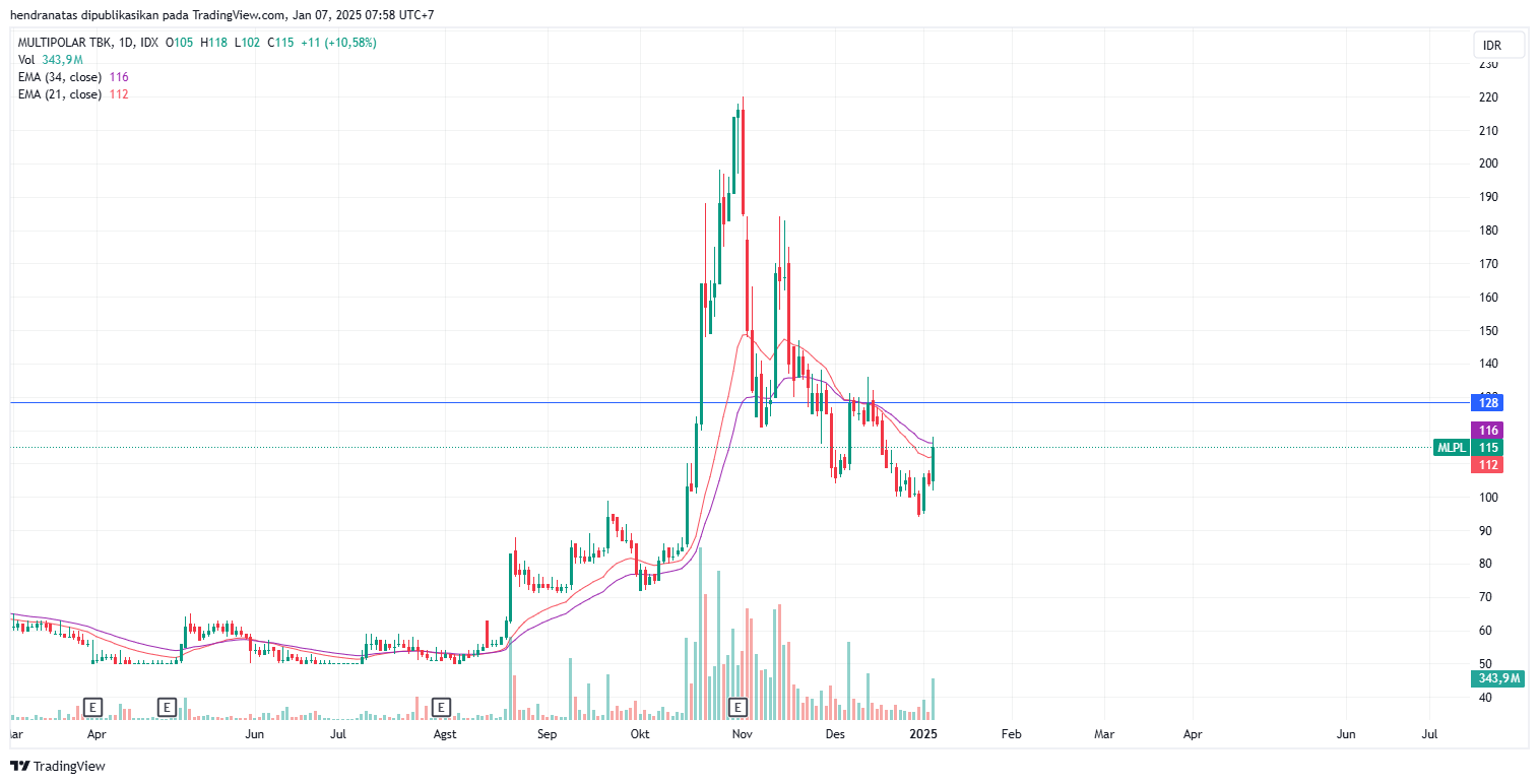 Saham: MLPL - PT. Multipolar Tbk. | Stockbit