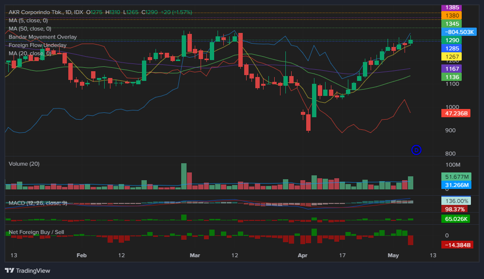 Saham: AKRA - PT. AKR Corporindo Tbk. | Stockbit