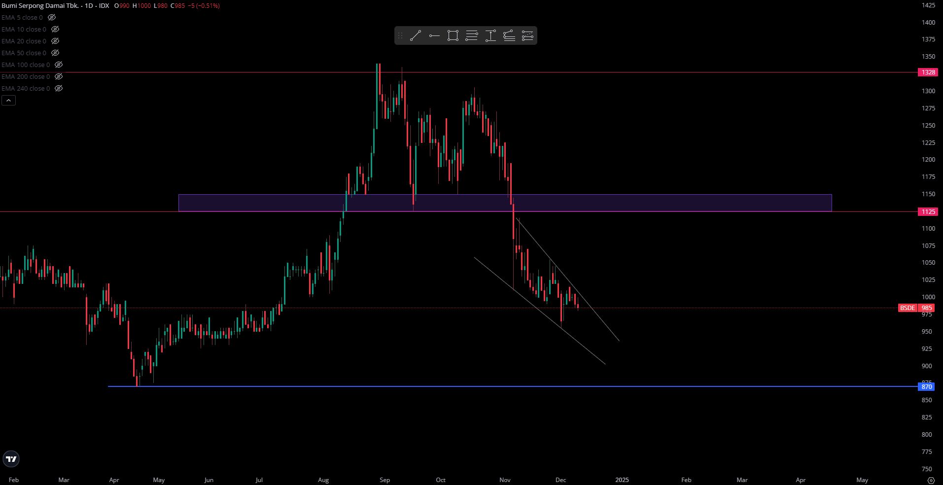 Saham: SMRA - PT. Summarecon Agung Tbk. | Stockbit