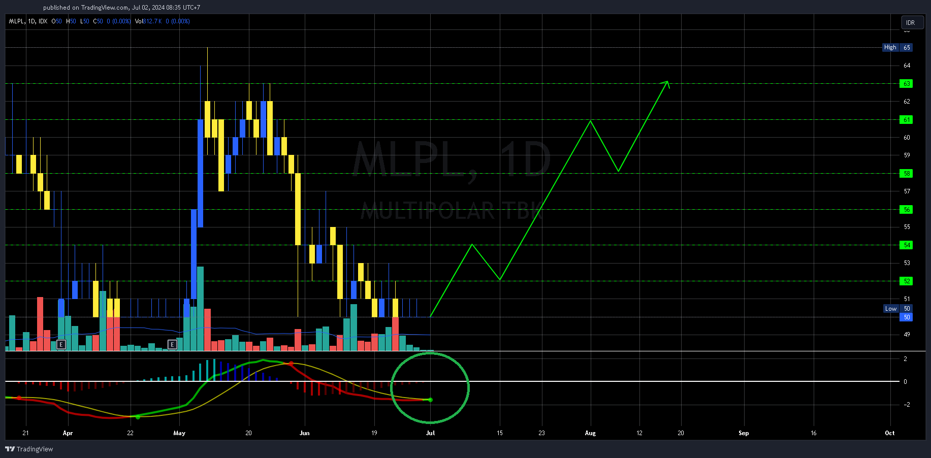 MLPL | Stockbit - Investasi Saham Bersama Komunitas Saham Terbesar di ...