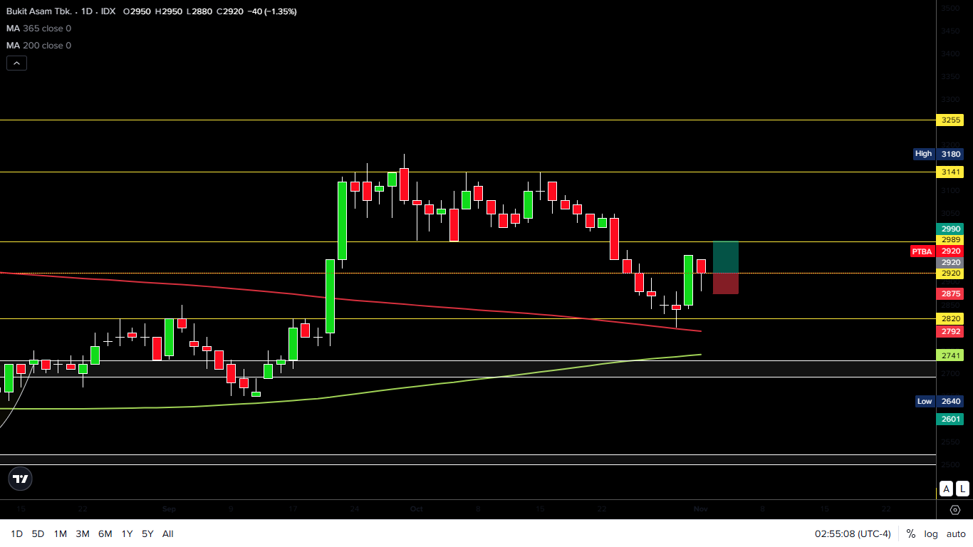 Saham: PTBA - PT. Bukit Asam Tbk. | Stockbit