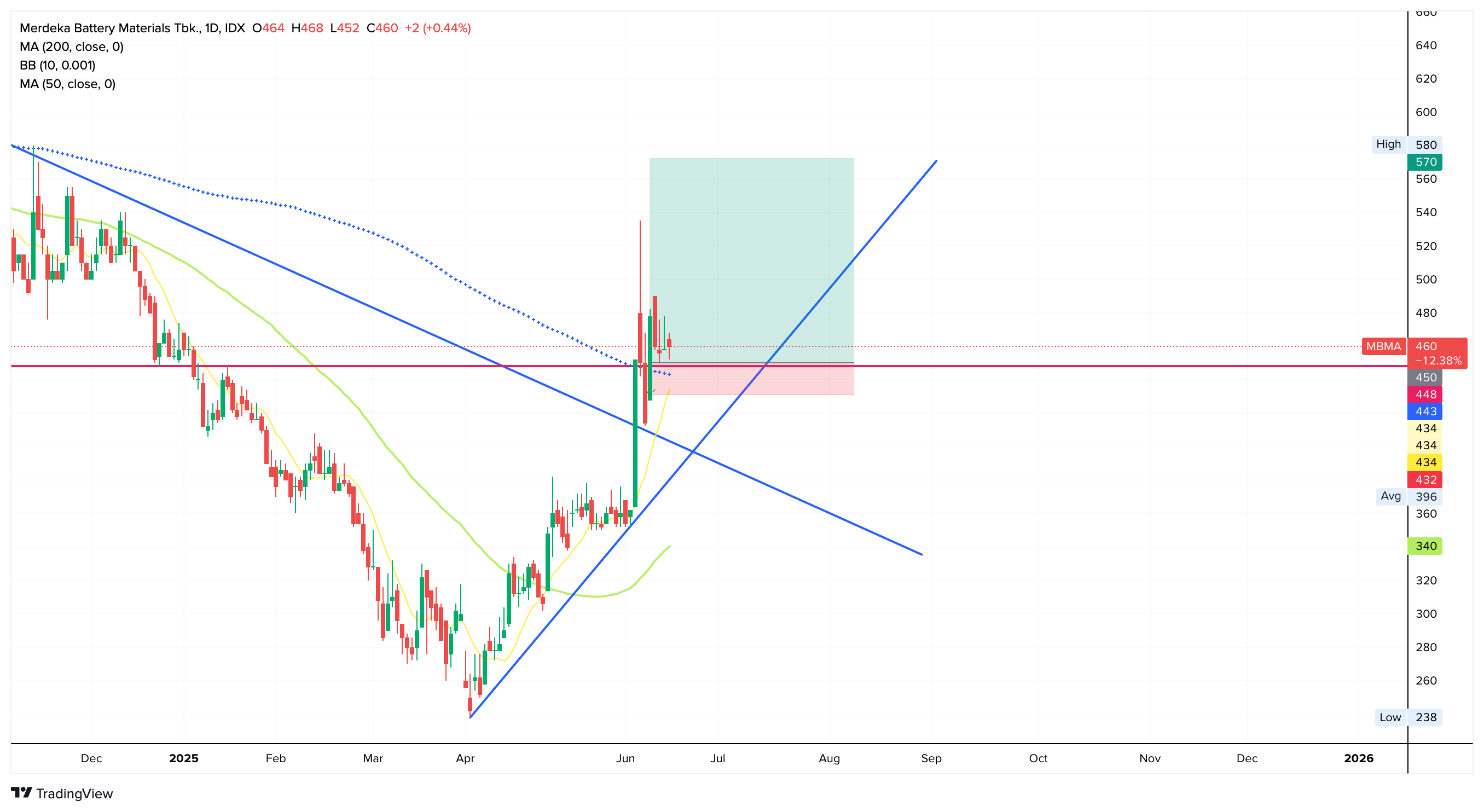 Saham: MBMA - PT. Merdeka Battery Materials Tbk. | Stockbit