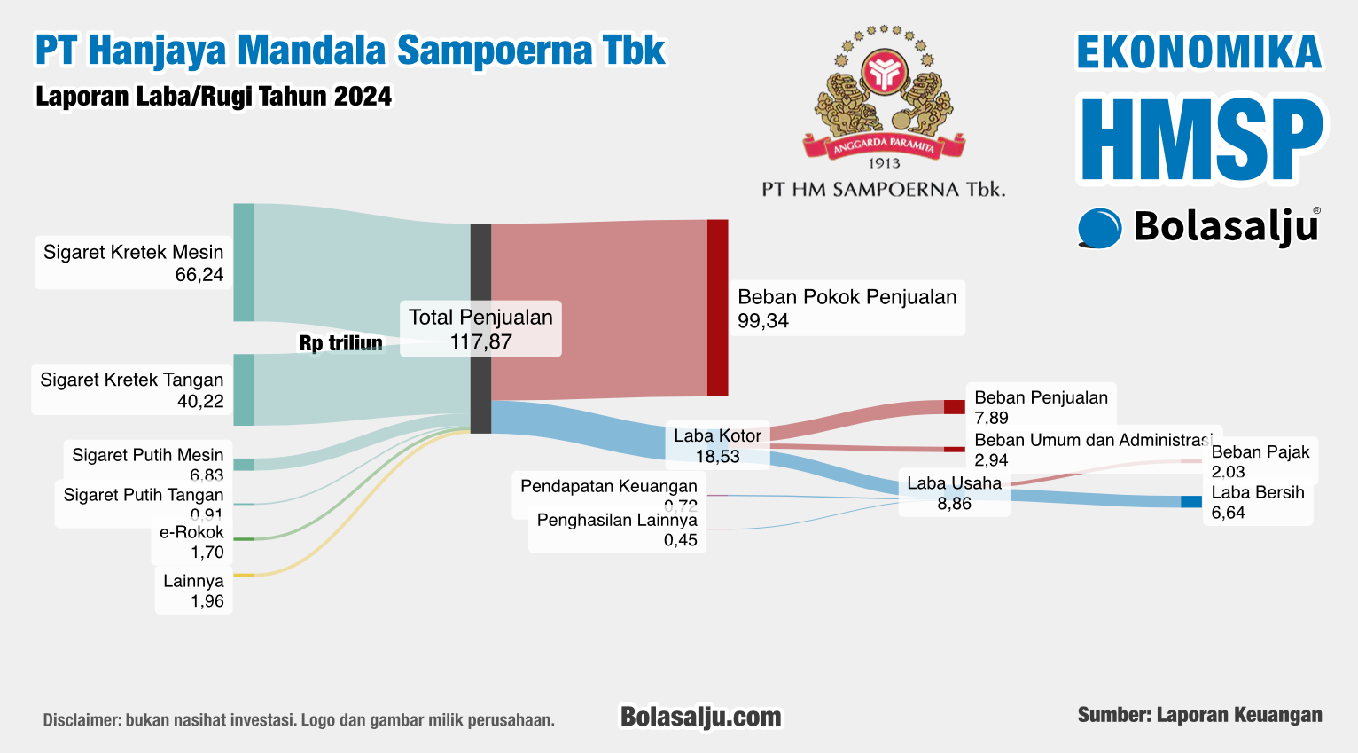 Saham: HMSP - PT. H.M. Sampoerna Tbk. | Stockbit