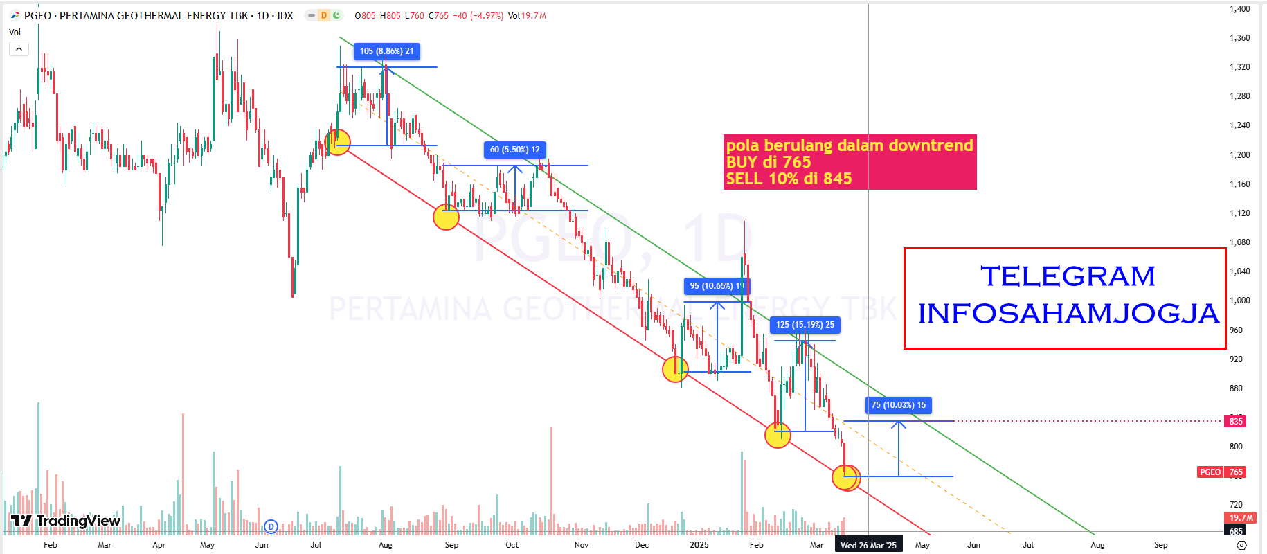 Saham: PGEO - PT. Pertamina Geothermal Energy Tbk. | Stockbit