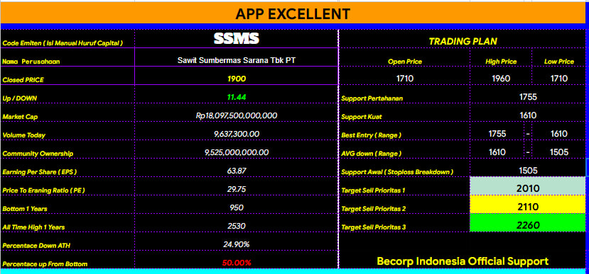 Saham: SSMS - PT. Sawit Sumbermas Sarana Tbk. | Stockbit