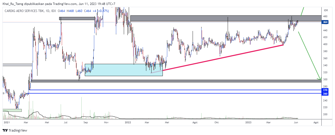 Saham: CASS - PT. Cardig Aero Services Tbk. | Stockbit