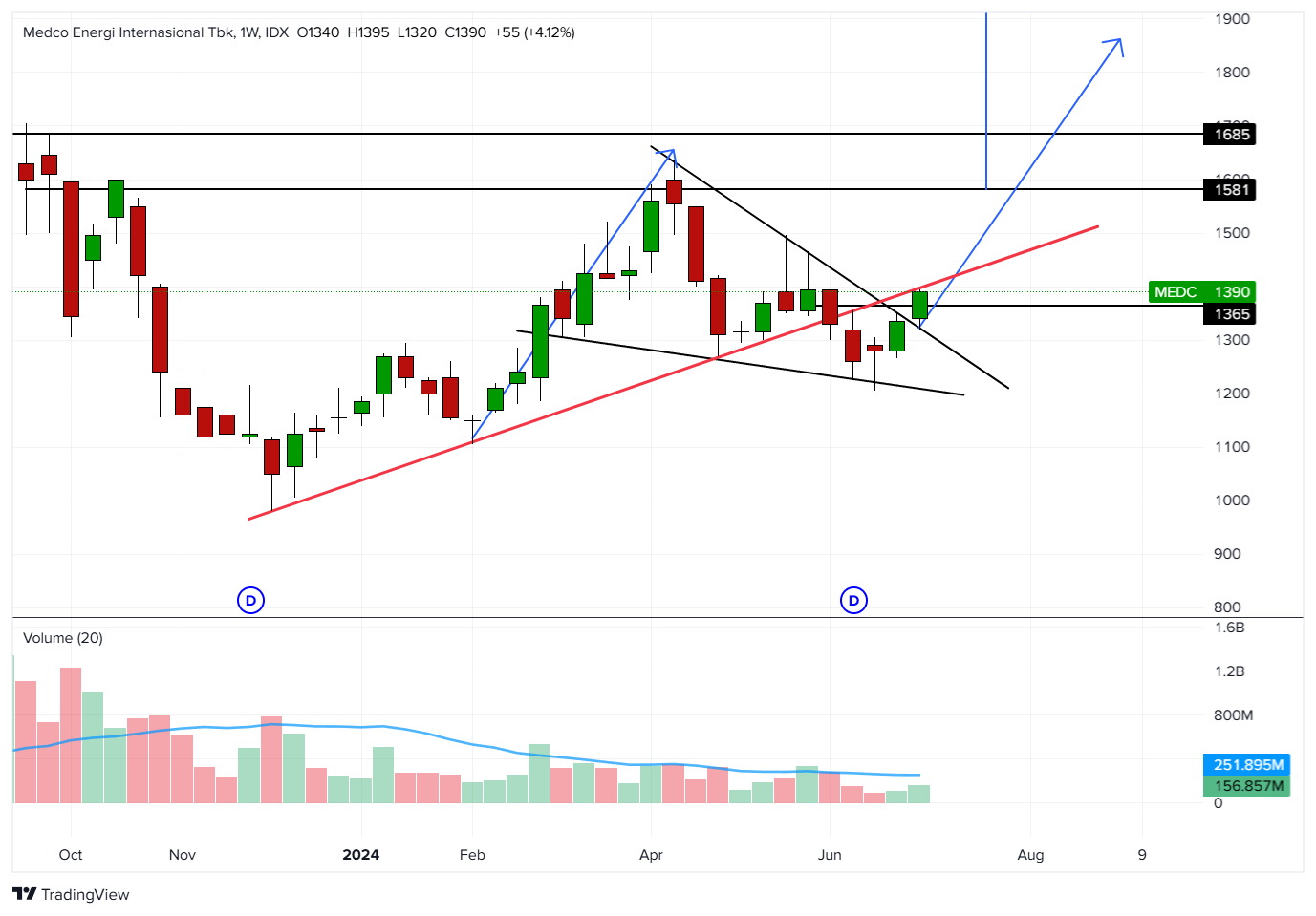 MEDC | Stockbit - Investasi Saham Bersama Komunitas Saham Terbesar di ...
