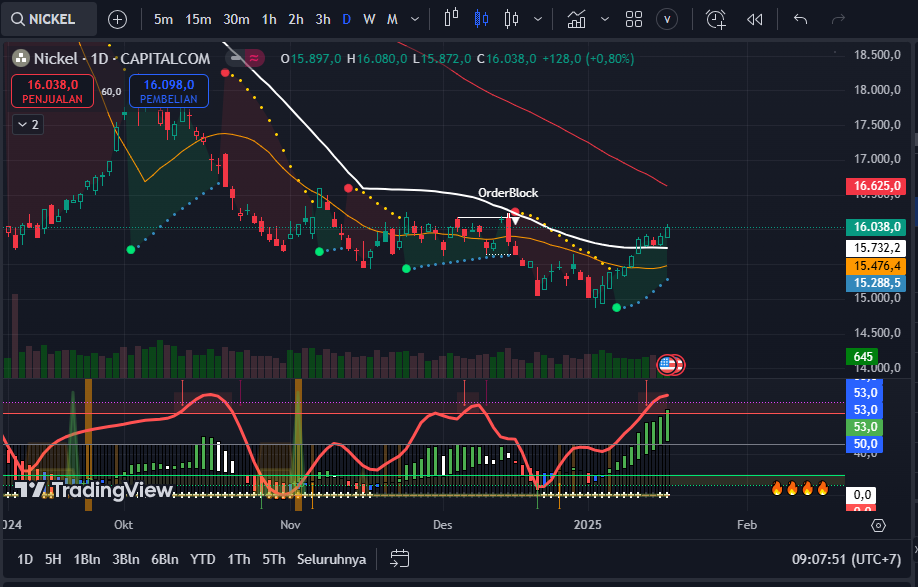 Saham: INCO - PT. Vale Indonesia Tbk. | Stockbit