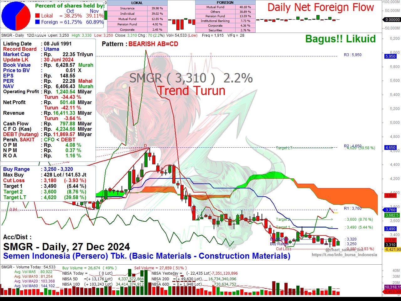 Saham: SMGR - PT. Semen Indonesia (Persero) Tbk. | Stockbit