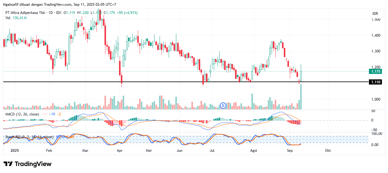 Saham: MAPI - PT. Mitra Adiperkasa Tbk. | Stockbit