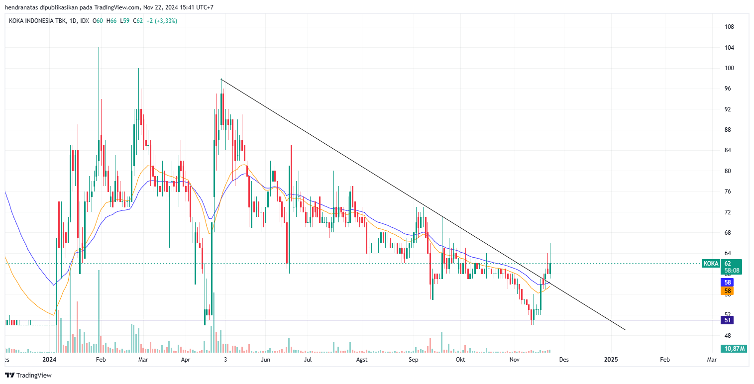 Saham: KOKA - PT. Koka Indonesia Tbk. | Stockbit