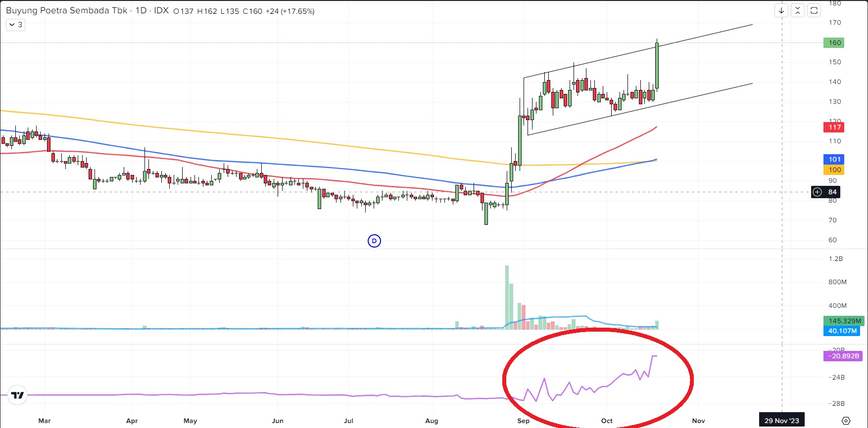 para investor senang,