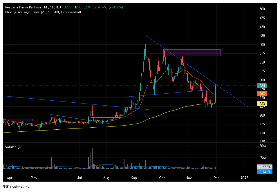 Saham: PKPK - PT. Perdana Karya Perkasa Tbk | Stockbit