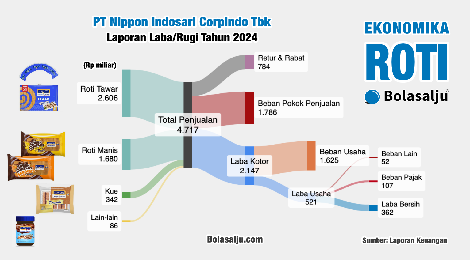 Saham: ROTI - PT. Nippon Indosari Corpindo Tbk. | Stockbit