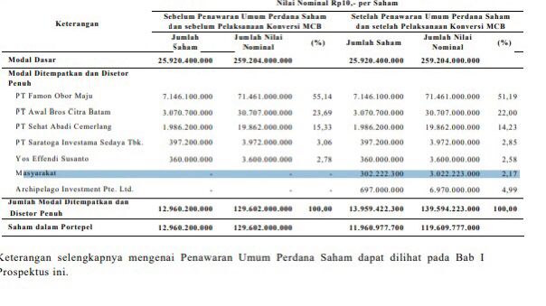 Saham: PRAY - PT. Famon Awal Bros Sedaya Tbk. | Stockbit