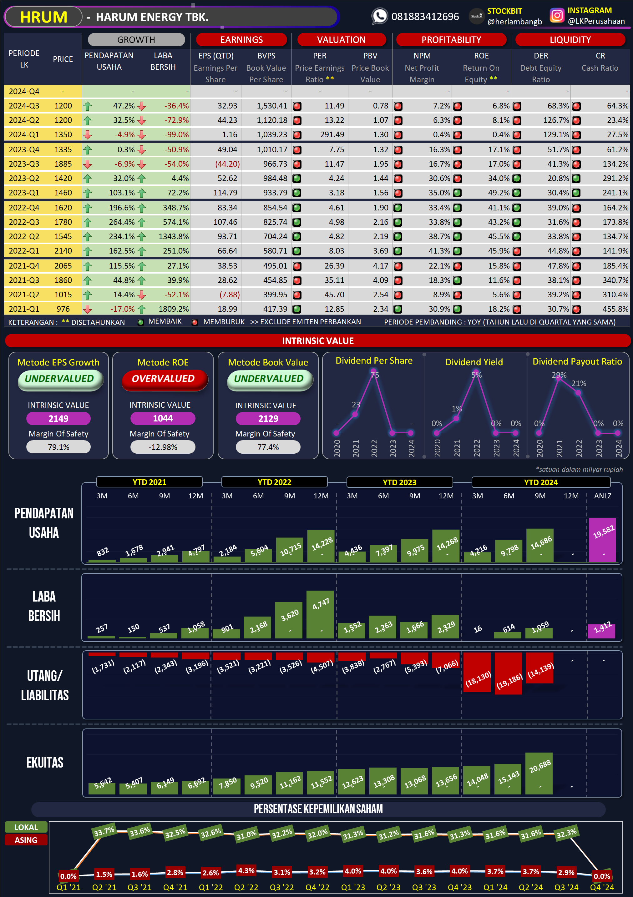 Saham: HRUM - PT. Harum Energy Tbk. | Stockbit