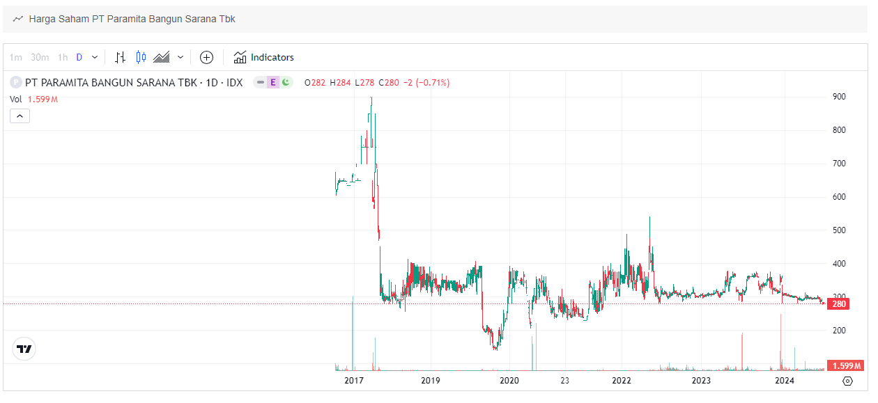 DGIK | Stockbit - Investasi Saham Bersama Komunitas Saham Terbesar di ...
