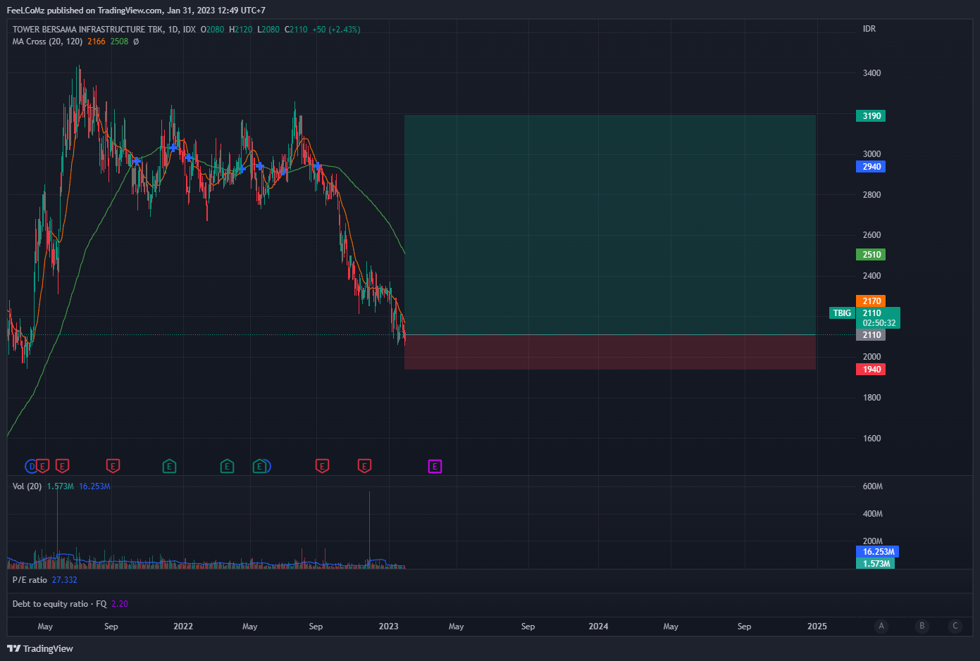 Saham: TBIG - PT. Tower Bersama Infrastructure Tbk. | Stockbit