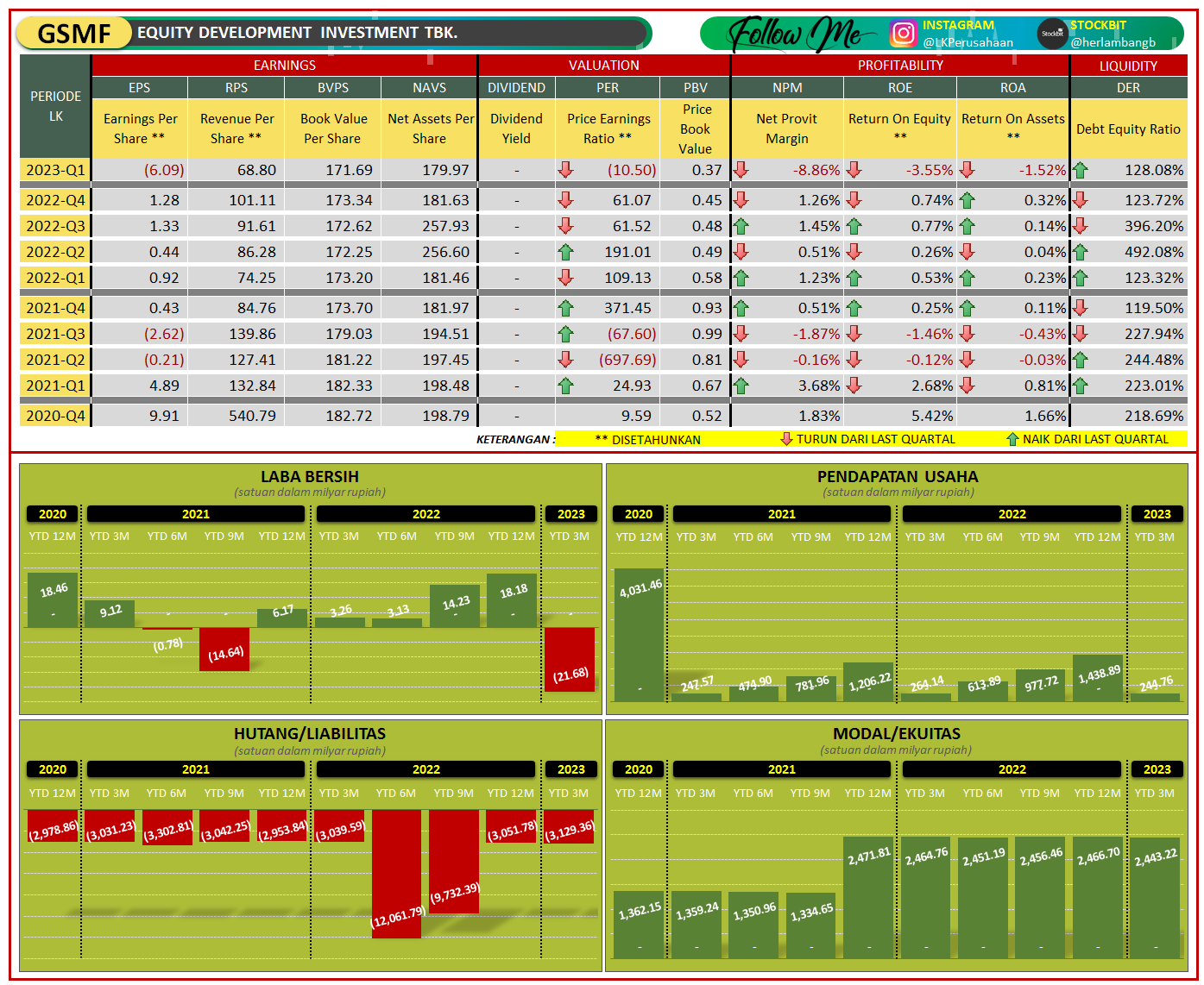 Saham: GSMF - PT. Equity Development Investment Tbk. | Stockbit