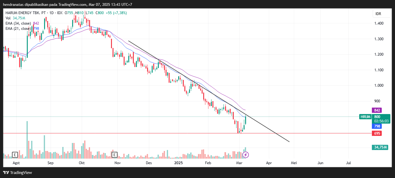 Saham: HRUM - PT. Harum Energy Tbk. | Stockbit