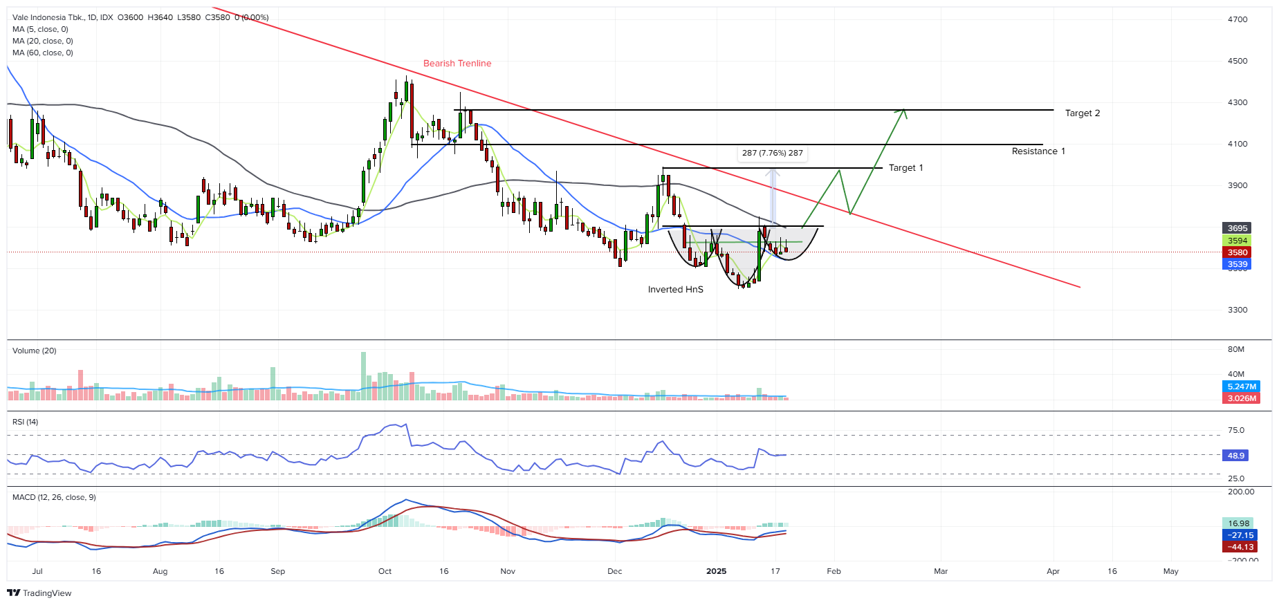 Saham: INCO - PT. Vale Indonesia Tbk. | Stockbit