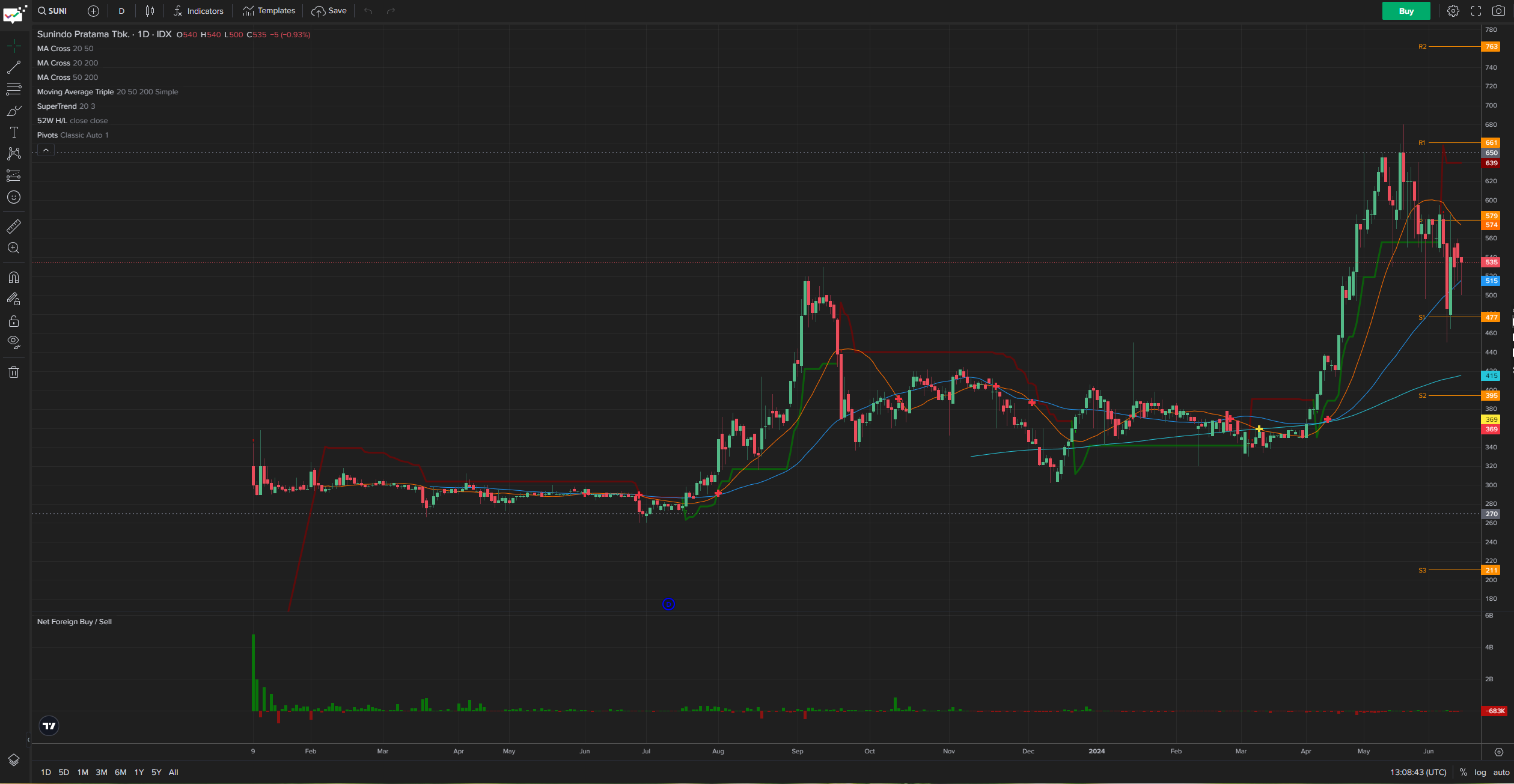 RUIS | Stockbit - Investasi Saham Bersama Komunitas Saham Terbesar di ...