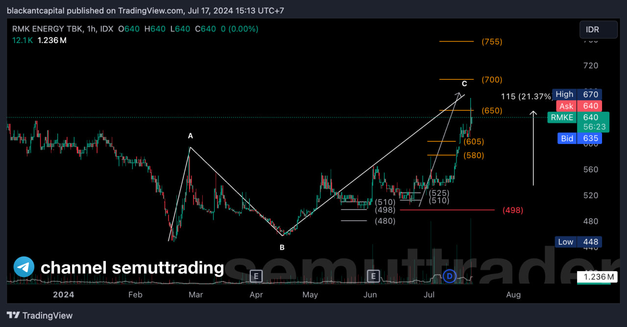 RMKE | Stockbit - Investasi Saham Bersama Komunitas Saham Terbesar di ...